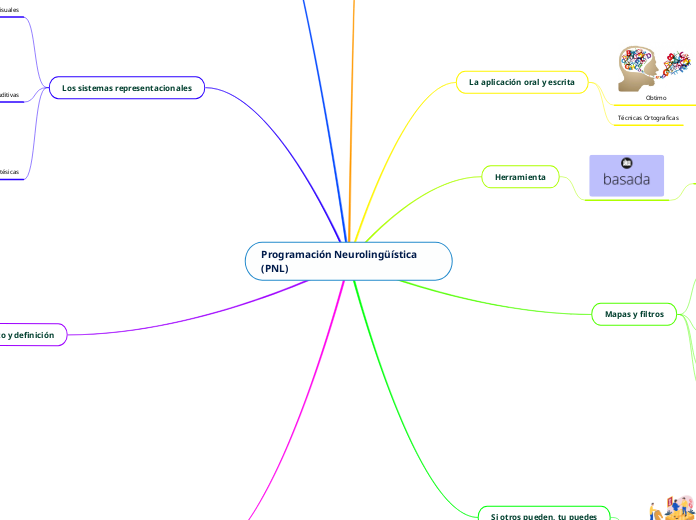 Programación Neurolingüística (PNL) - Mind Map